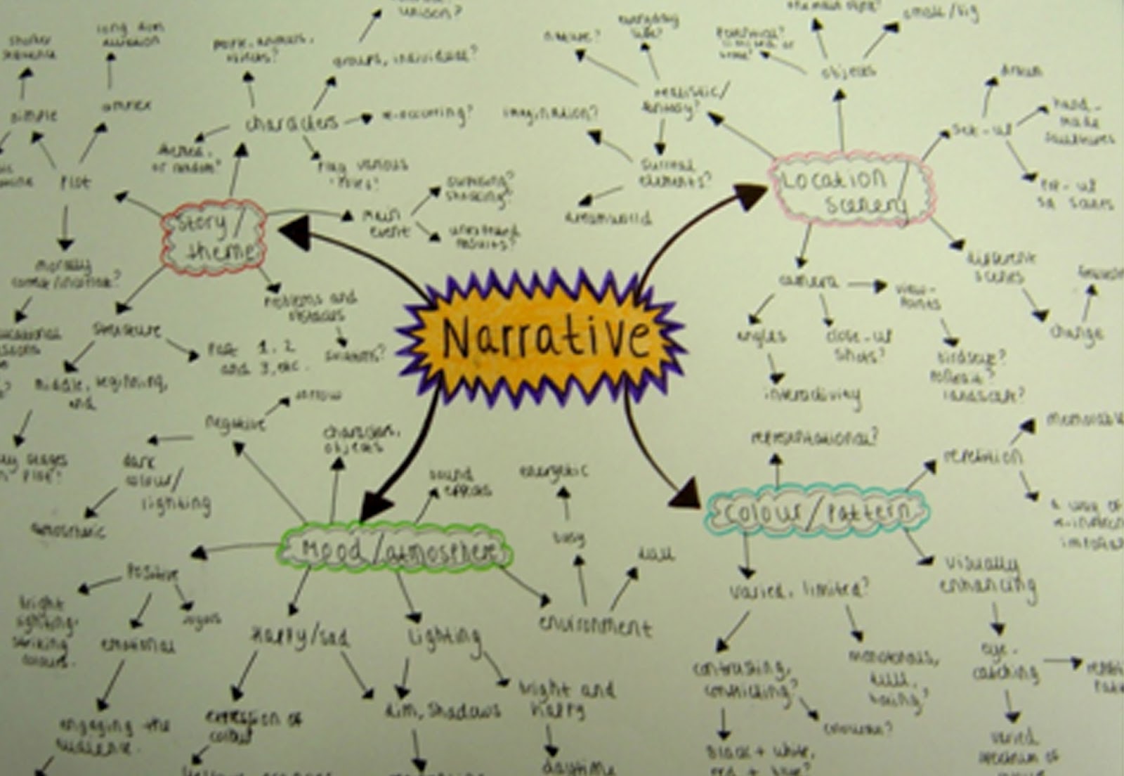 Hayley's Blog: Mindmaps and idea generation!