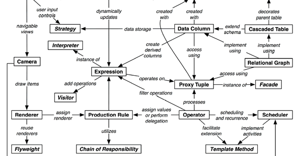 Con Đường Đam Mê: Giới Thiệu Về Design Pattern - Tóm tắt và liên hệ ...