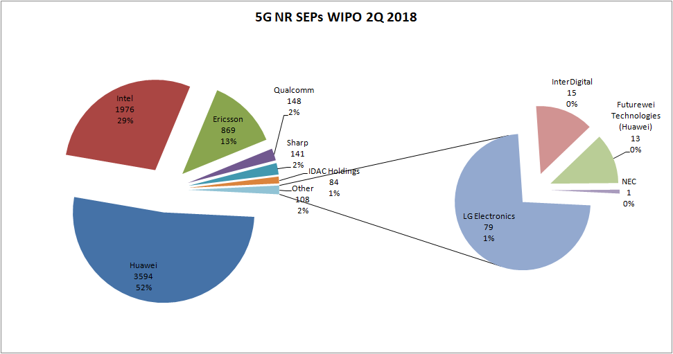 Innovation Frontline: Global 5G Standard Essential Patents Landscape 2Q ...