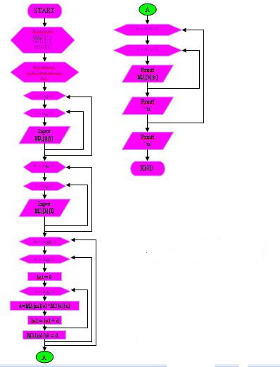 Flowchart dan Algoritma Matrik Perkalian | Math Is Fun
