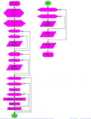 Flowchart dan Algoritma Matrik Perkalian | Math Is Fun