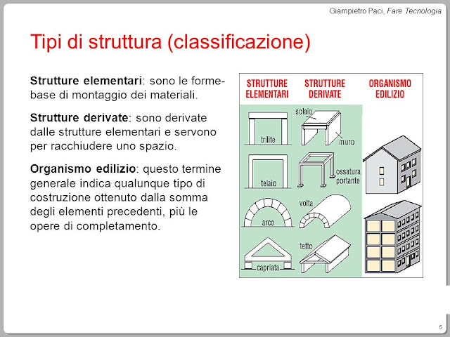 Appunti di Tecnologia - Classi seconde: LE STRUTTURE DEGLI EDIFICI