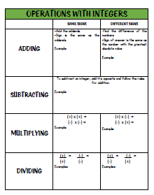 Operations with Integers Graphic Organizer | TJ Homeschooling