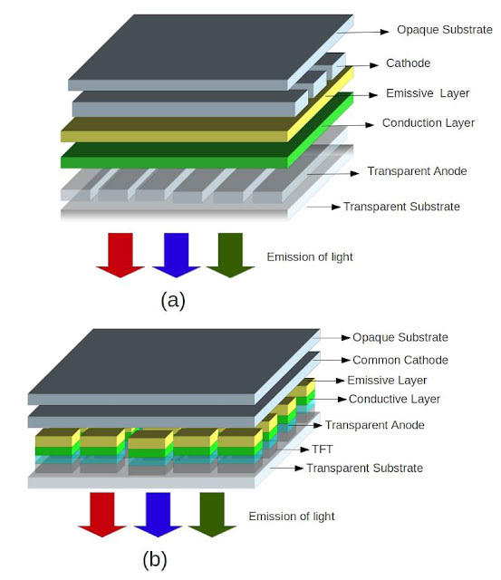 A to Z of Digital Image Processing: OLED - Part II
