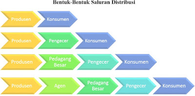 Saluran Distribusi | D'KINGS Blogspot