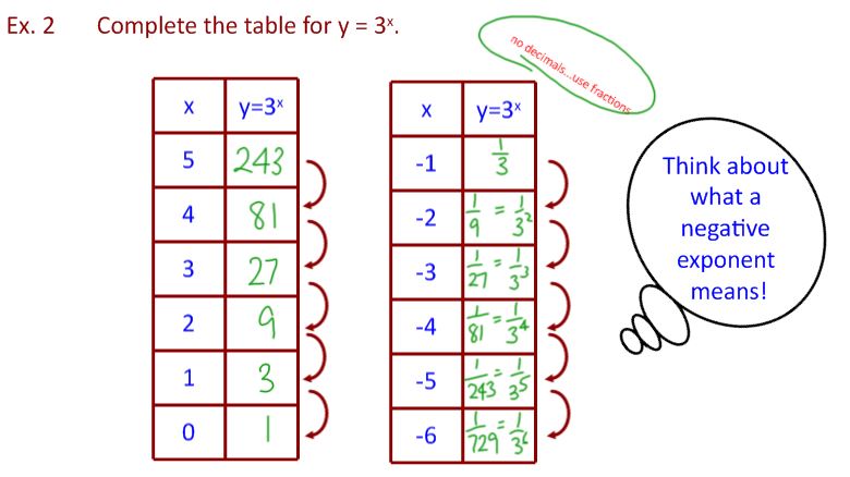 M^3 (Making Math Meaningful): MPM2D - Day 74: y = 2^x and Negative ...