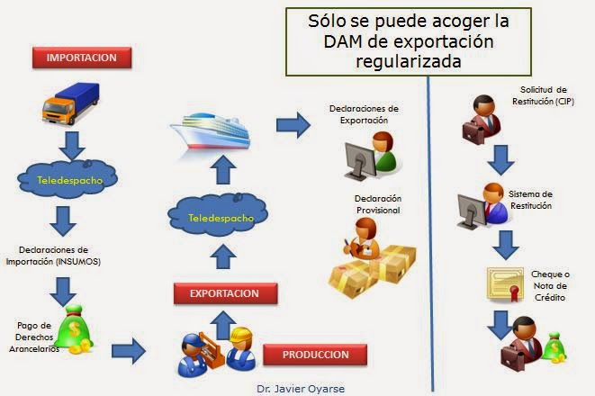magoyarse: DRAWBACK WEB - Procedimiento electrónico