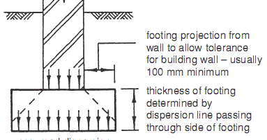 BUILDER'S ENGINEER: STRUCTURES: Strip footings.