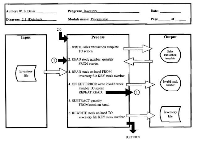 Hierarchial Input-Process-Output (HIPO)