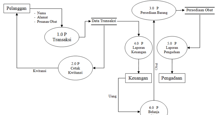 23 DIAGRAM LEVEL 1 ADALAH - DiagramLevel