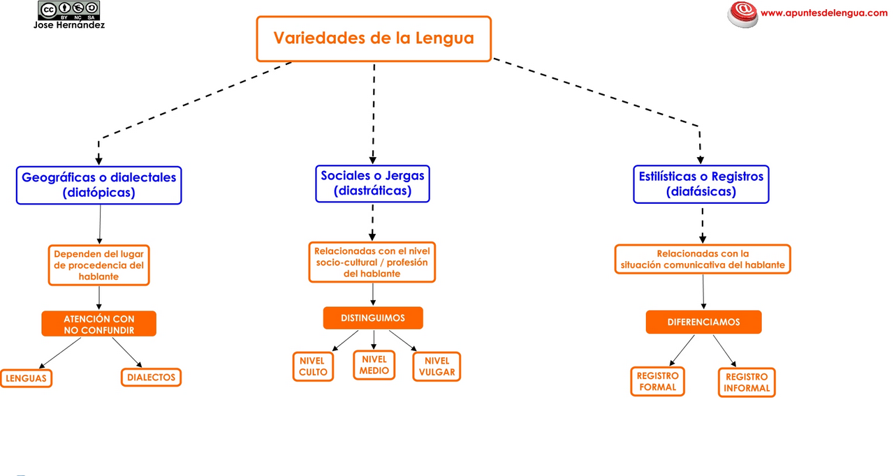 BLOG PARA LOS ALUMNOS DE A.L.S. DE PMAR: Los dialectos y variedades de ...