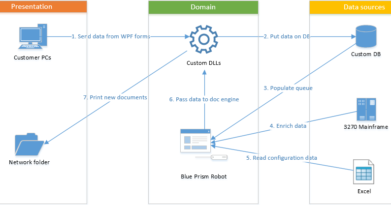 A Blue Prism project with custom DLLs ~ valerio valrosso