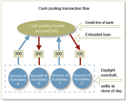 El Rincón del Sueko: El Cash Pooling. Un instrumento de gestión de ...