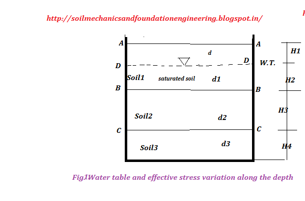 Geotechnical Engineering and Underground Structures: Effect of water ...