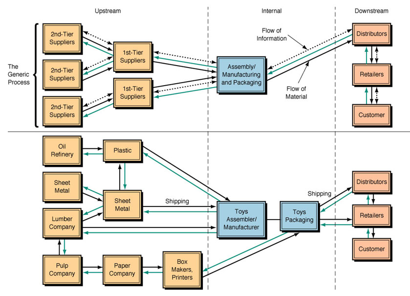 Laptopirosis: Supply chain management
