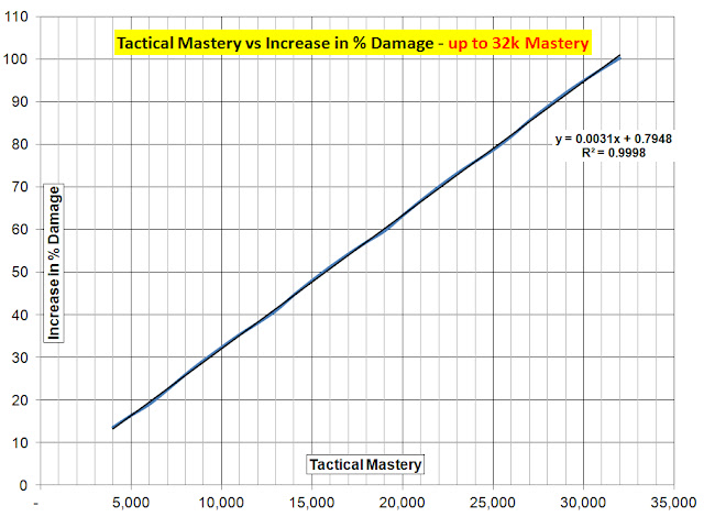 Supergirl of Lorien: Lotro math - Mastery diminishing returns?