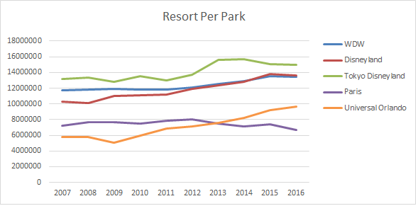 Theme Park Nut: 2016 Annual Attendance Data Review