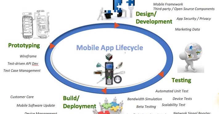 Mobile Application Lifecycle Management ~ Mobile Apps Development Company Malaysia