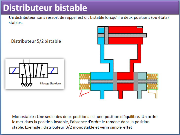 MECANIQUE EN LIGNE: Distributeur bistable