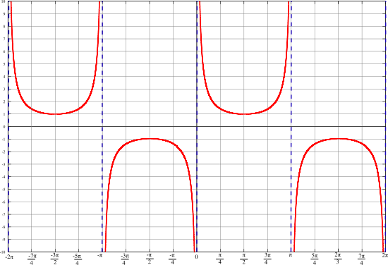 ما هو تكامل secx او قاس ؟ | mathematics problem solving