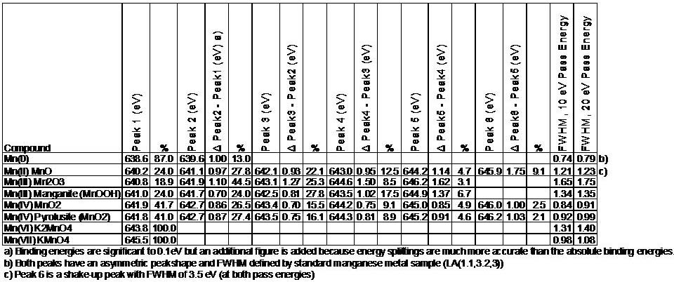 X-ray Photoelectron Spectroscopy (XPS) Reference Pages: Manganese