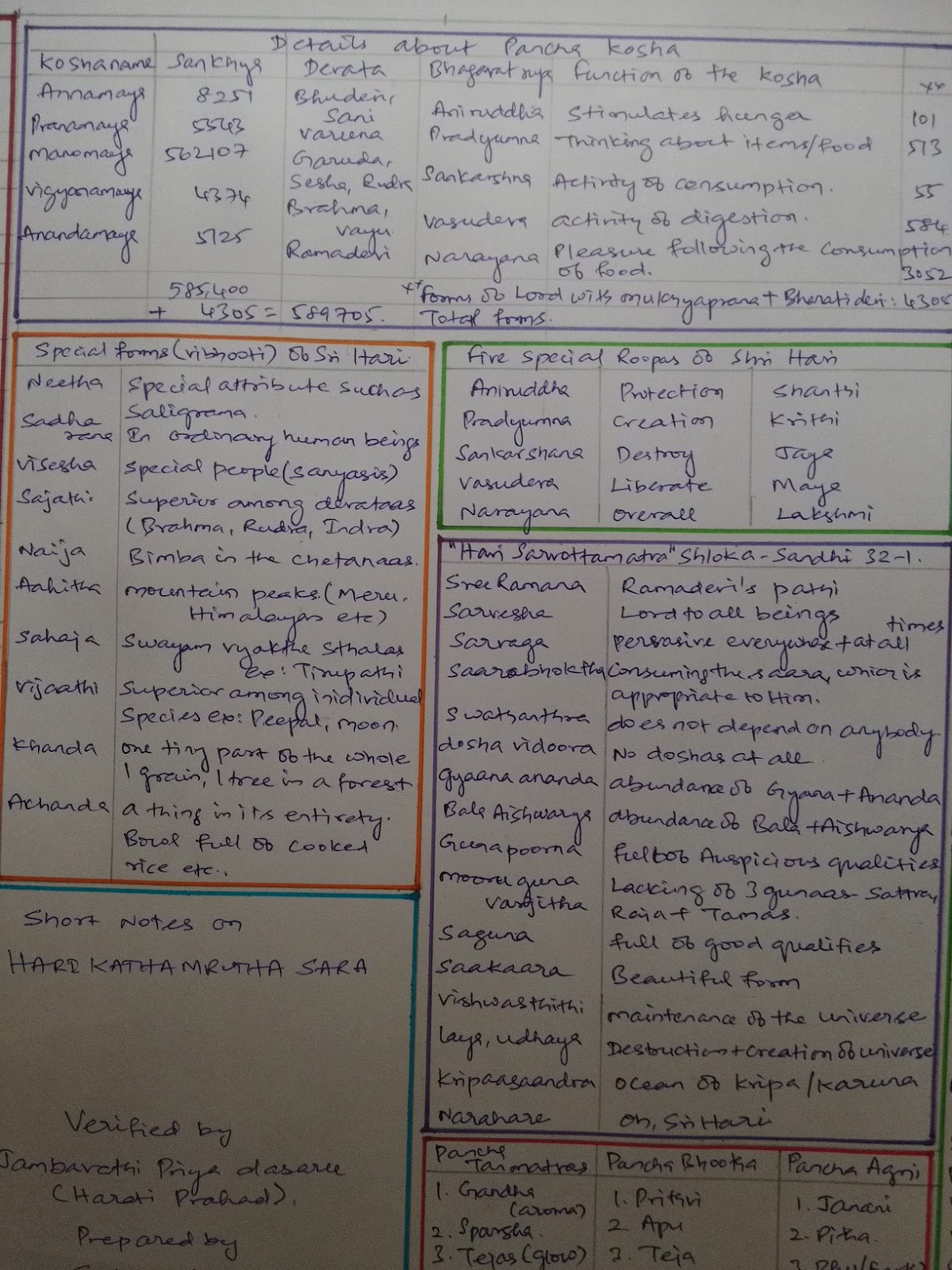 Dwaitha Tatthva Vaadha: Quick Guide / Short Notes for Harikathamruthasara