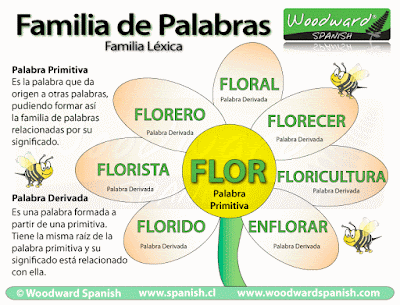 Comunicando: Palabras primitivas, derivadas y familia.