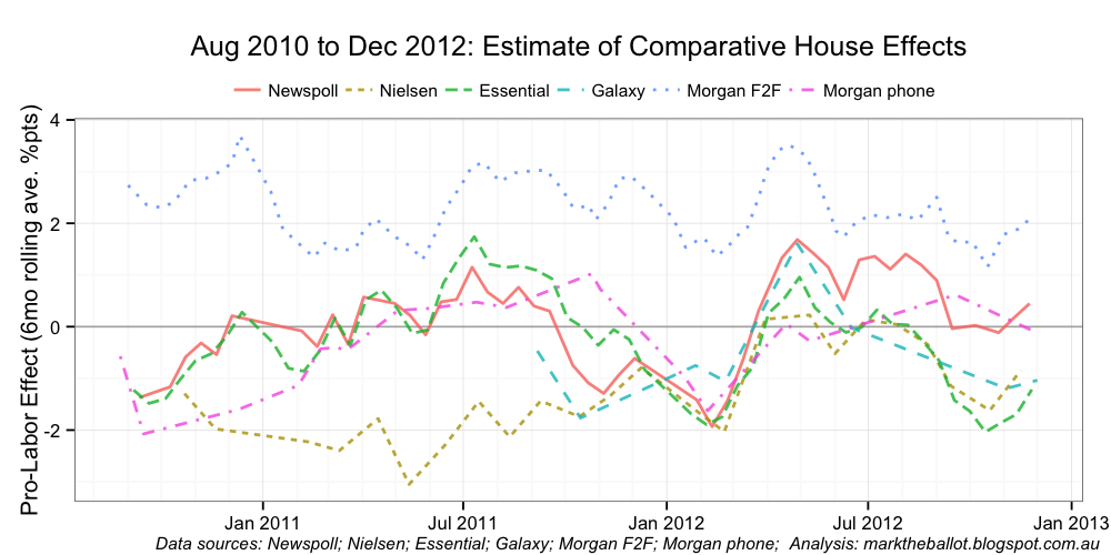 Mark the Ballot: More on house effects over time
