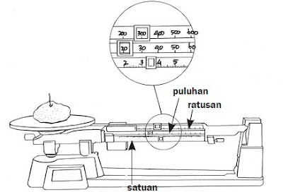 PENGERTIAN NERACA SAMA LENGAN DAN NERACA OHAUS - UntukSemua101