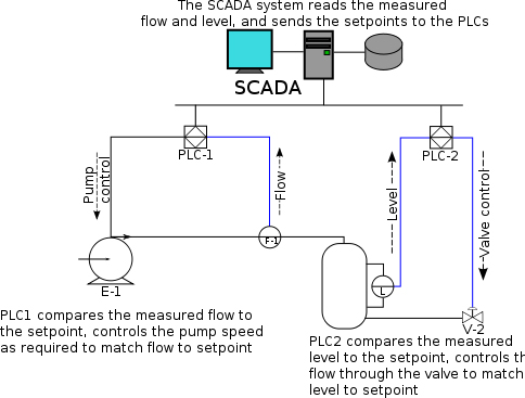 Rangkaian Akuisisi Data: Supervisory Control and Data Acquition System #21