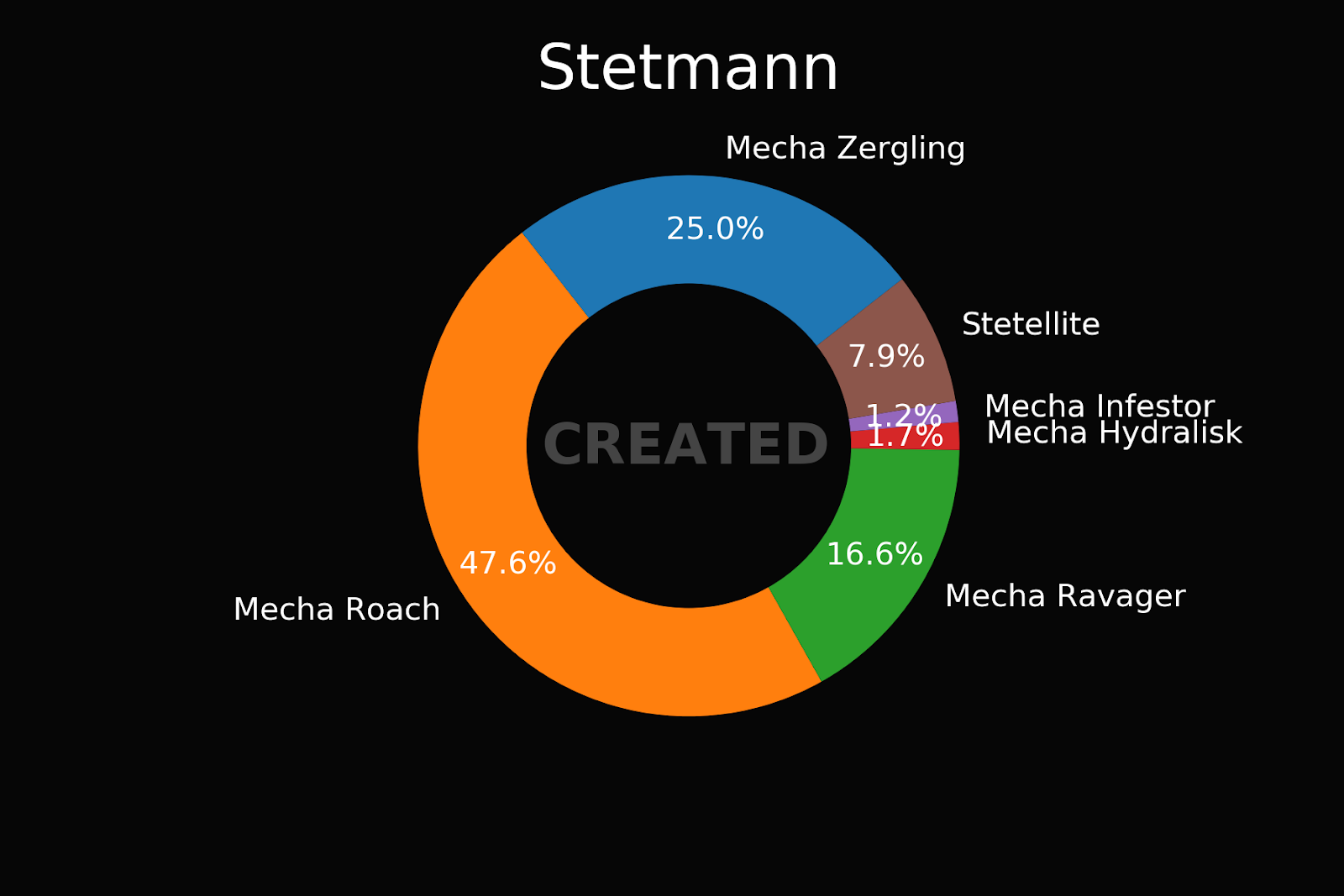 [MM] Replay Analysis II : r/starcraft2coop