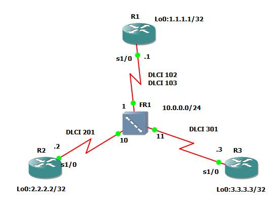 L3 switching: OSPF Network Types.