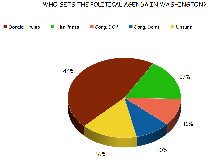 jobsanger: Who Sets The Political Agenda In Washington