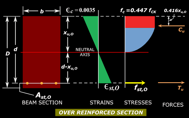 Reinforced Concrete Design: Chapter 3 (cont..8) Depth of Neutral axis ...