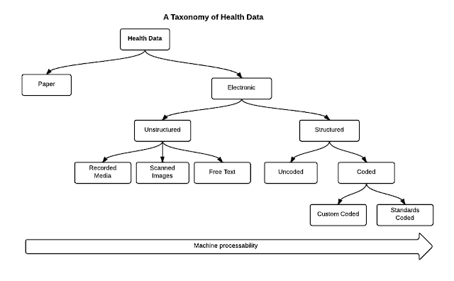 Meaningful Health Data