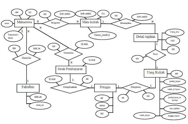 ERD sistem pembayaran kampus - Semesteran blog