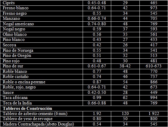 APUNTES DE INGENIERIA MECANICA: TABLAS DE DENSIDAD