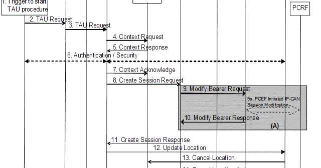 Tracking Area Update (TAU) procedure | LTE AND BEYOND | Tech-blog on 4G ...