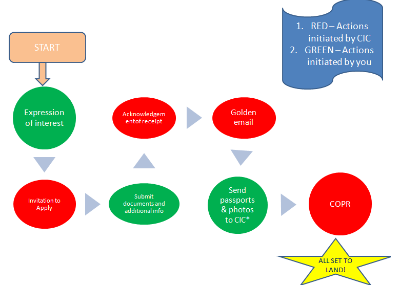 Our Canada Dock: Stages of express entry