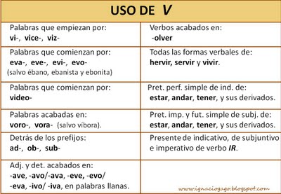 TU AULA PT: REGLAS DE LA B Y LA V