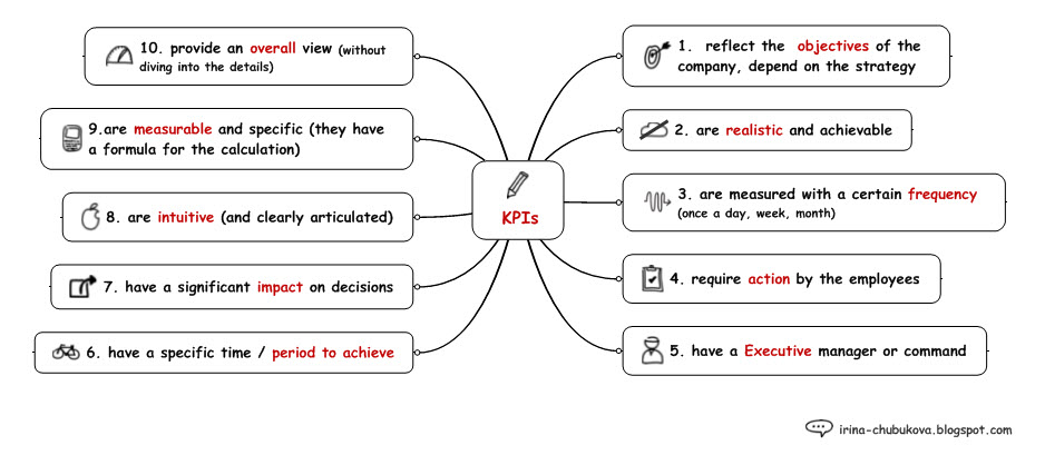 Блог Ирины Чубуковой: Mind map по KPI. Характеристики и правила отбора ...