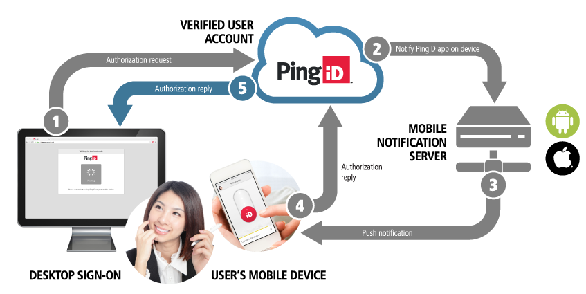 azlabs: PingID - cloud-based mobile strong authentication