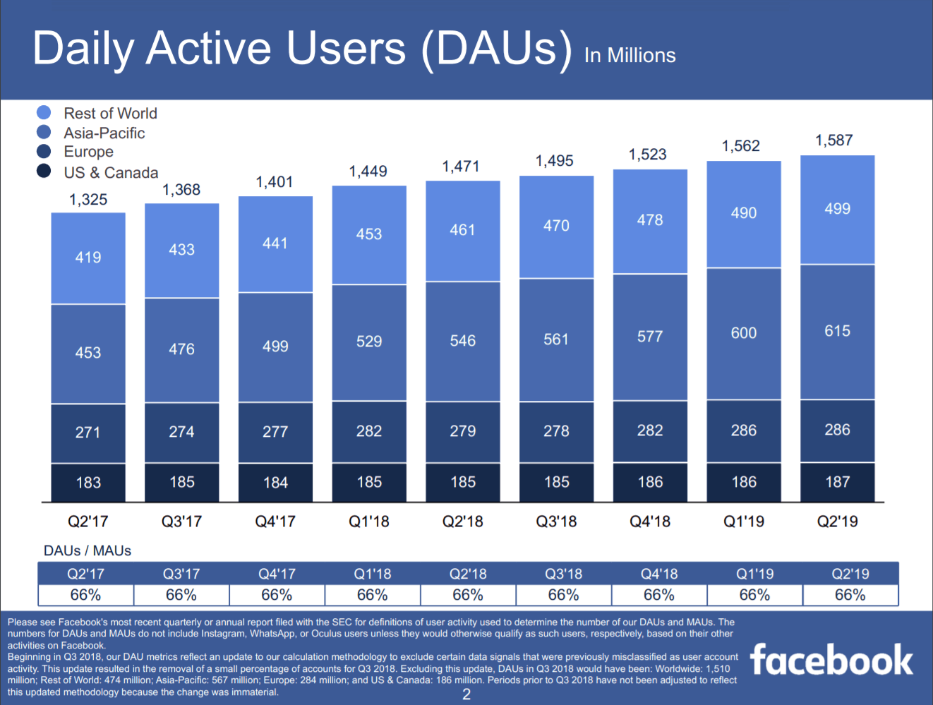 Facebook's Q2 2019 revenue result is Highly Impressive with Significant ...