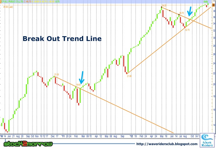 Wave Riders Blogs: เทรดง่ายๆ ด้วย Three Line Break Chart