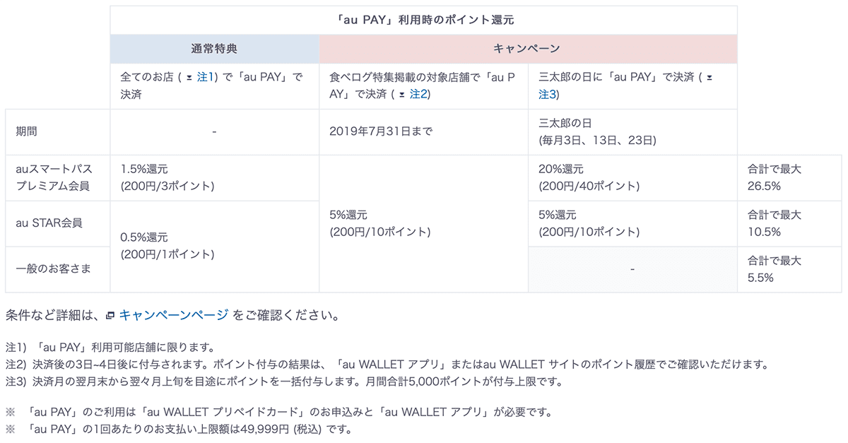 auのスマホ決済「au PAY」の登録者数が200万人突破！「三太郎の日」の決済で最大26.5％還元実施中！ | GAPSIS