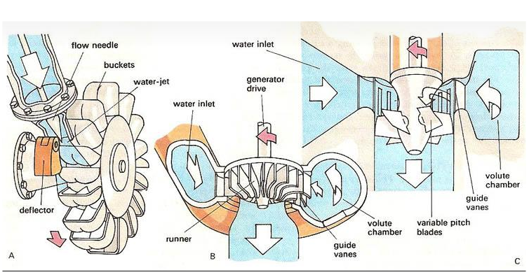 types of water turbines photo