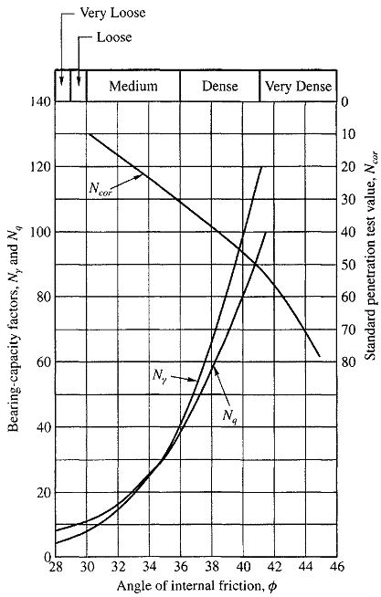 BUILDER'S ENGINEER: Transition from Local to General Shear Failure in Sand.
