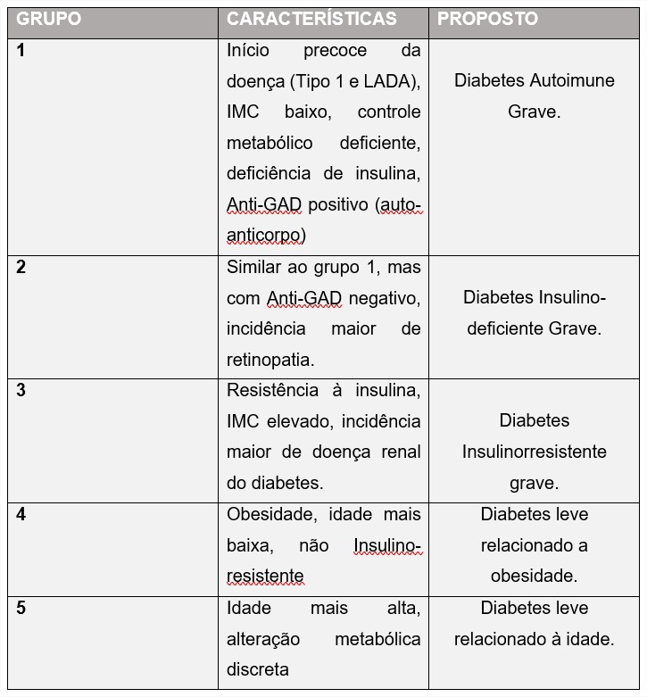 Novos subgrupos de Diabetes do Adulto (Nova Nomenclatura Proposta ...