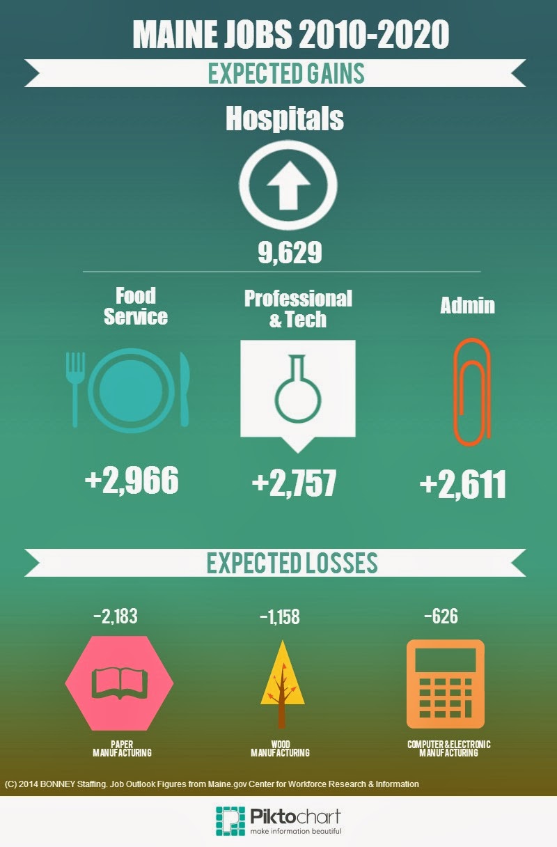 Maine Job Outlook - Infographic
