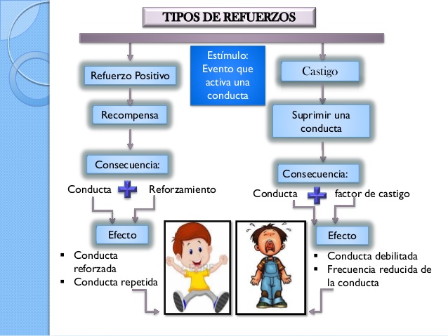 Tu Conducta@Asesoria y Terapia: RECOMPENSAR O CASTIGAR … LA VISIÓN DE ...